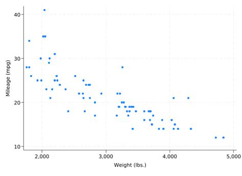 Data Visualization Introduction To Stata