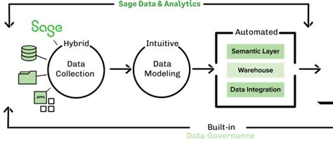 Sage Data And Analytics For Sage 100 Empowering Supply Chain Excellence Microaccounting