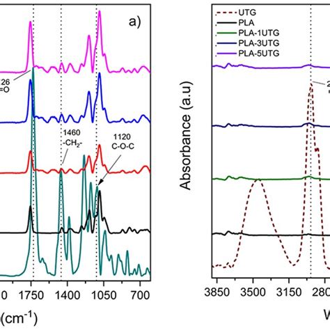 Ftir Spectra Of A Utp Gum Rosin Ester And Plautp B Utg Gum Rosin Download Scientific