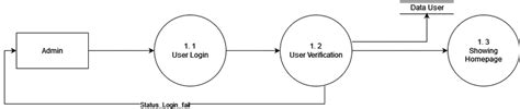 Data Flow Diagram Analysis Level 2 Auth Download Scientific Diagram