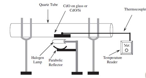 Figure2 Rapid Thermal Oxidations System Download Scientific Diagram