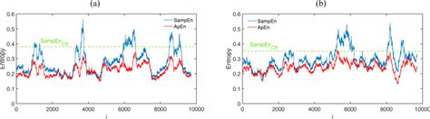 Approximate And Sample Entropy Values Computed From The Cutting Force