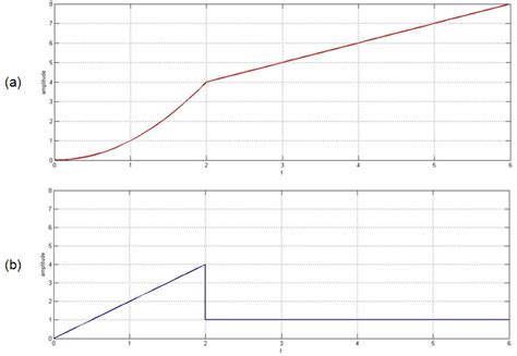 Basic Operations In Signal Processing Multiplication Differentiation