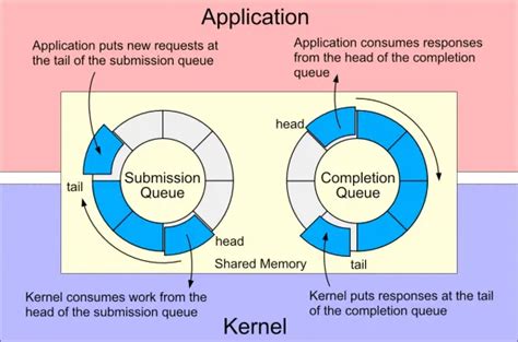 Io Uring Rootkit Bypasses Linux Security Tools Armo