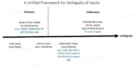 Figure 1 From An Ambiguity Measure For Recognizing The Unknowns In Deep