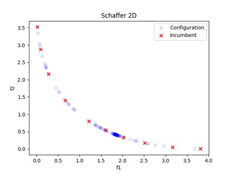2d schaffer function with objective weights — smac3 documentation 2 0 0