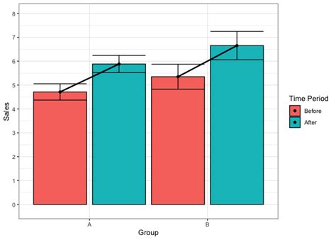 R How To Plot Geom Line Over Bar Chart Grouped By X Variable Not Fill Variable Stack Overflow
