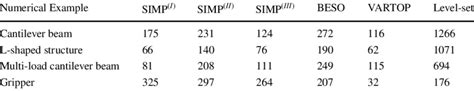 Comparison Of Computational Cost In Terms Of Iterations Of The