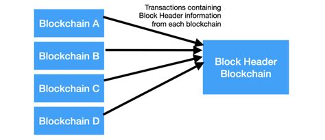 Submitting Block Headers To Block Header Blockchain Download