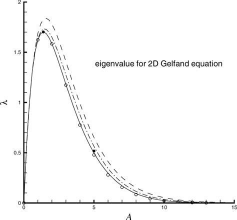 Eigenvalue Of 2d Gelfand Equation Solid Line 25th Order Ham