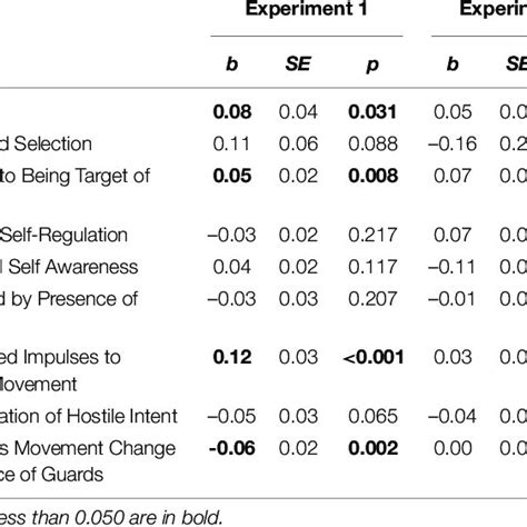 Regression Beta Se And P Values For Speed Variation As Dependent