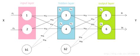神经网络（全连接）的前向和反向传播全连接反向传播 Csdn博客