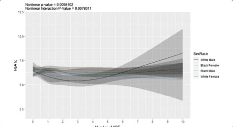 Predicted Values For Hba1c Versus Ace By Sex And Race Regression