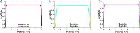 Figure 3 From Multi Parameter True Amplitude Generalized Radon