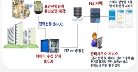원주시 스마트 전력계량기 무상 교체탄소중립 기반 구축