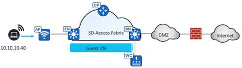 Sd Access Lisp Deployment Using Cisco Catalyst Center Cvd Cisco