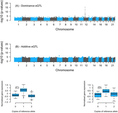Association Plots Showing The Log P Values For SNPs Tested Against Download Scientific