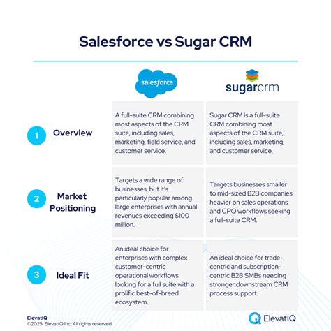 Salesforce Vs Sugar Crm Independent Review