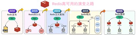 redis高可用概述 · sqlfans