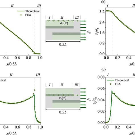 Comparison Of Stresses Components Calculated Using The Theoretical Download Scientific Diagram