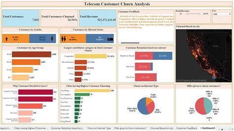 Github Vaibhavghorpade1999telecom Customer Churn Analysis Using Tableau