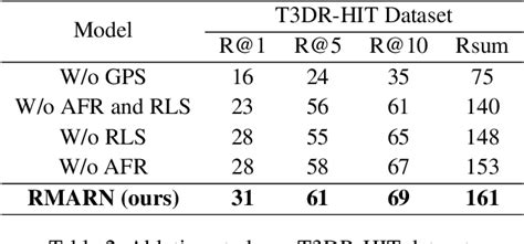riemann based multi scale attention reasoning network for text 3d retrieval