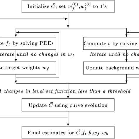 flowchart description of the curve evolution ml estimation algorithm