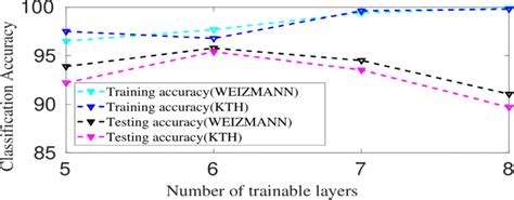 comparing the training and testing accuracies of both the datasets by