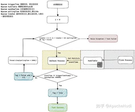 Apache Hudi 流转批 场景实践 知乎