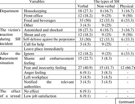 What Is The Relationship Between Type Of SH And The Department Download Scientific Diagram