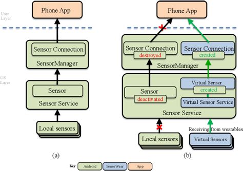 Figure 5 From Sensor Virtualization For Efficient Sharing Of Mobile And Wearable Sensors