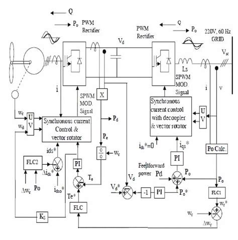 Figure 2 From Fuzzy Logic Control Of Variable Speed Induction Machine