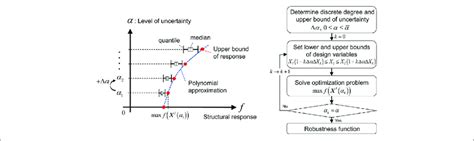 Schematic Diagram And Flowchart For Evaluation Of Robustness Function Download Scientific