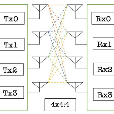 A Mimo Design A Mimo System With T Transmitting Antennas And R