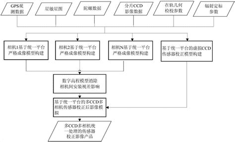 Sensor Calibration Method For Optical Remote Sensing Satellite Multi