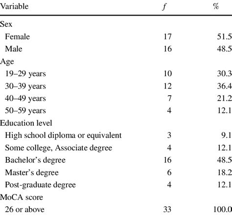 Participant Demographic Information Download Scientific Diagram