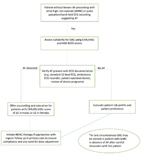 proposed algorithm for the detection and management of atrial