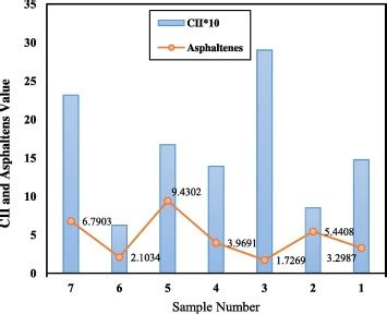 Comparison Between CII Variations With Change In Asphaltene Value Download Scientific Diagram