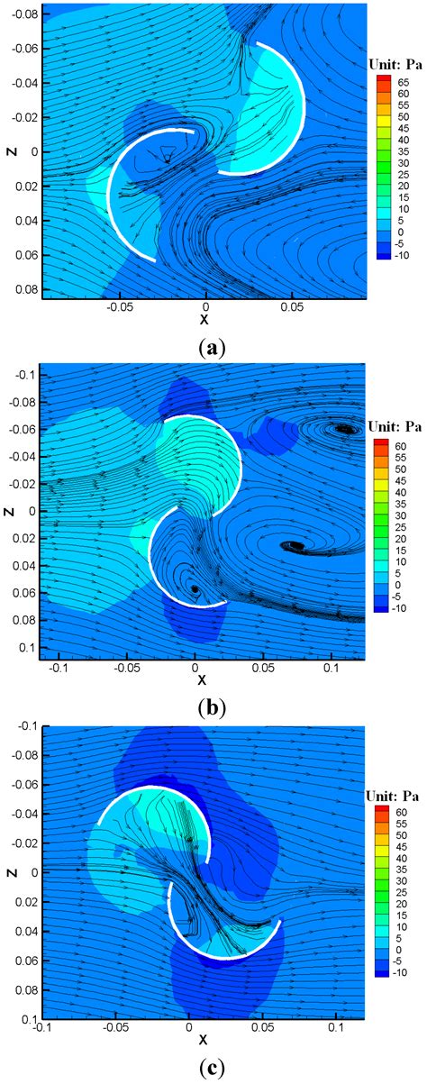 Energies Free Full Text Turbulent Flow Characteristics And Dynamics