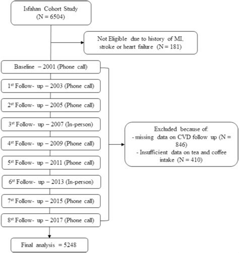 Tea And Coffee Consumption And The 15 Year Risk Of Cardiovascular Events Charilaos Chalidias