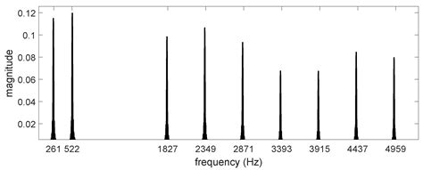 Applied Sciences Free Full Text A Diversity Combination Model Incorporating An Inward Bias