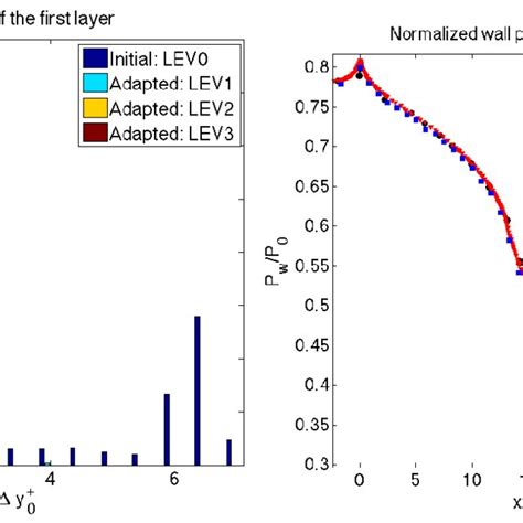First Cell Heights For The Initial And Adapted Meshes Download Scientific Diagram