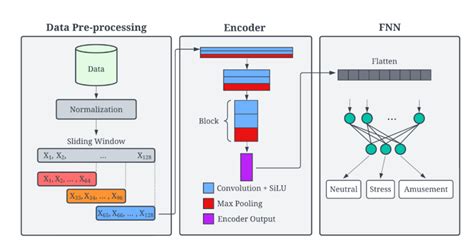 Overview Of Our Model Architecture For The Three Class Emotion Download Scientific Diagram
