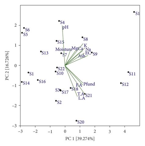 Principal Component Analysis Pca A Biplots For Physicochemical Download Scientific Diagram