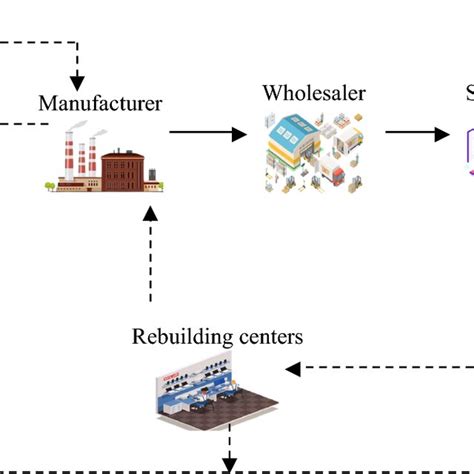 Circular Production System Framework Download Scientific Diagram