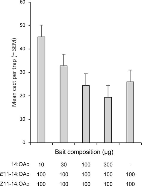 Identification Of E ‐ And Z ‐11‐tetradecenyl Acetate As Sex Pheromone Components Of The