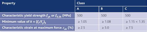 Notes Properties Of Reinforcement Table Derived From Bs En