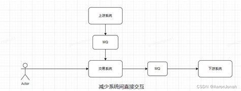 高并发、大流量查询功能解决方案实践高并发查询如何解决 Csdn博客