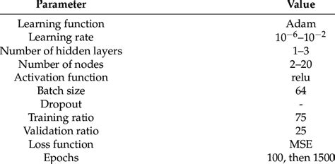 hyperparameters in ann design download scientific diagram