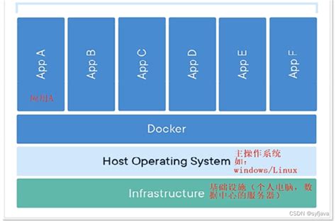 docker 简介dcoker详细安装步骤常用命令 day